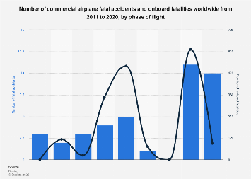 Fatal airplane accidents and fatalities worldwide by phase of flight ...