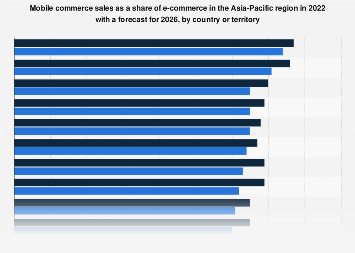 APAC: m-commerce share of e-commerce by country 2026| Statista