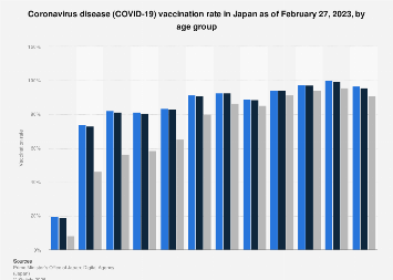 Japan: COVID-19 vaccination rate by age group 2023| Statista
