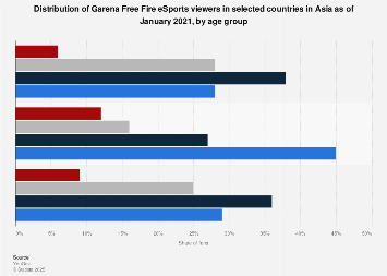 Asia: Free Fire eSports fans in selected countries by age 2021| Statista