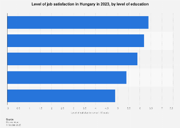 Hungary: job satisfaction by educational level 2023| Statista
