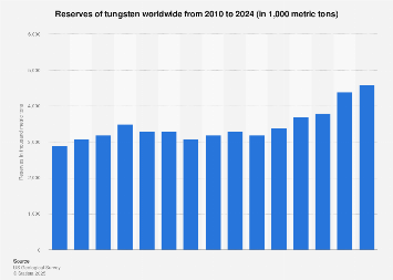 Global tungsten reserves 2024| Statista