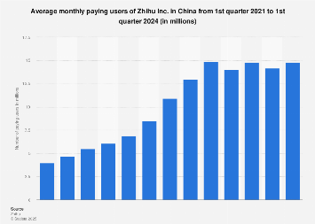 Zhihu: monthly paying users 2024| Statista