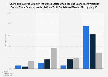 U.S. voters on using Truth Social by party ID 2022 | Statista