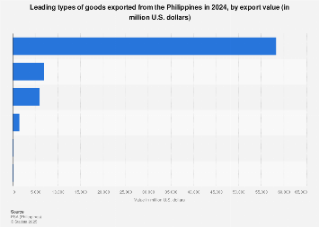 Philippines: main types of export goods 2024| Statista