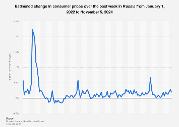 Russia weekly inflation 2024| Statista