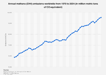 Global methane emissions 1970-2024| Statista