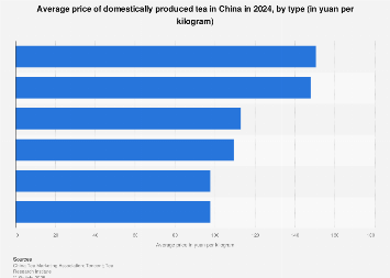 China: domestic tea sales price by type 2024| Statista