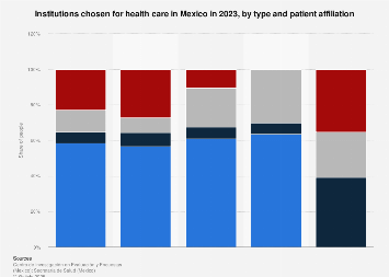 Health care institutions: use by type and patient affiliation Mexico ...