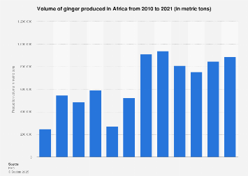 Africa: annual ginger production | Statista