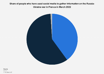 French social media use on Russia-Ukraine war 2022| Statista