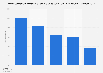Poland: Favorite entertainment brands among boys aged 10-14 2023| Statista