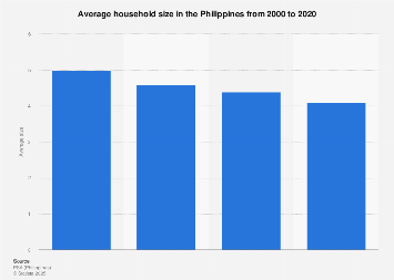 Philippines: average household size| Statista