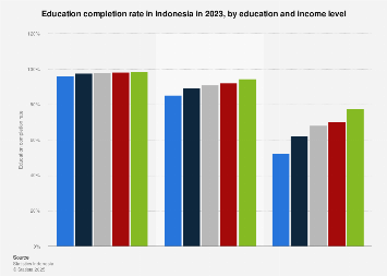 Indonesia: education completion rate by education and income level ...