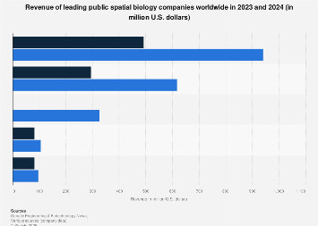 Revenue of leading public spatial biology companies 2023-2024| Statista