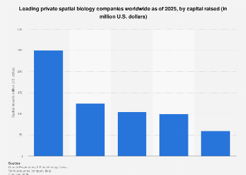 Leading private spatial biology companies by capital raised 2024| Statista