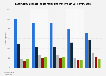 Main fraud risks for e-merchants by industry | Statista