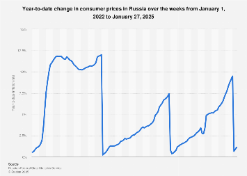 Russia: YTD inflation rate weekly 2025| Statista