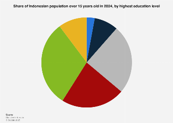 Indonesia: highest education level of population 2024| Statista