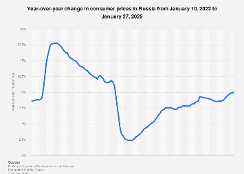 Russia: YoY inflation rate weekly 2025| Statista