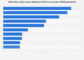 Myanmar: death rate by cause 2023| Statista