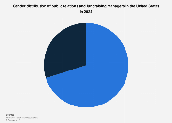 U.S.: PR & fundraising managers' gender 2024| Statista