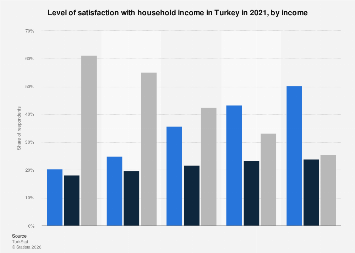 Turkey: satisfaction with household income by income 2021| Statista