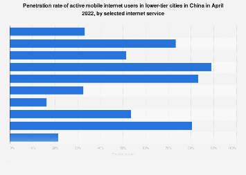 China: mobile internet penetration in lower-tier market by segment 2022 ...