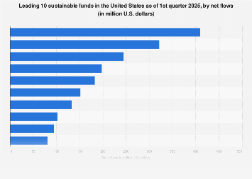 U.S.: best performing ESG funds 2025| Statista