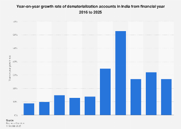 India: y-o-y growth rate in demat accounts 2025| Statista