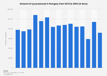 Hungary: rye production volume 2024| Statista