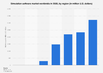 Global simulation software market by region 2020| Statista