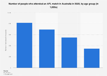 Australia: number of AFL match attendees by age group| Statista
