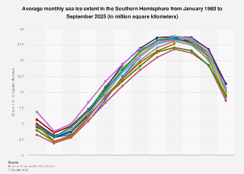 Southern Hemisphere monthly ice extent 2025| Statista