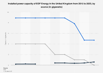 EDF Energy's power capacity by source 2023| Statista