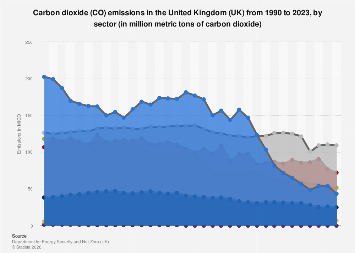 UK: CO2 emissions by sector 1990-2023| Statista