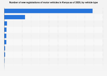 Kenya: number of new registered motor vehicles by type| Statista