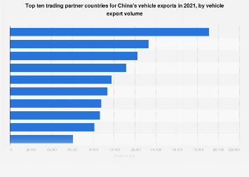 China: Leading vehicle trade partners 2021 | Statista