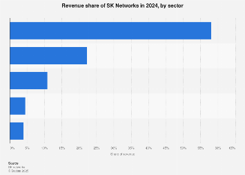 SK Networks revenue share by sector 2024| Statista