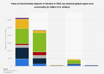 Ukraine: goods imports by region & commodity 2024| Statista