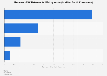 SK Networks revenue by sector 2024| Statista