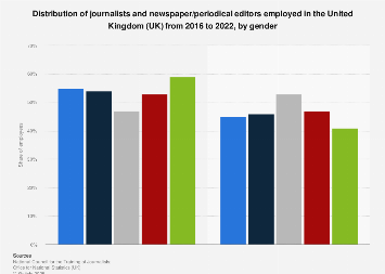 Distribution of journalists by gender UK 2022| Statista