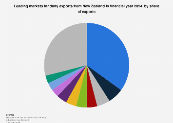 New Zealand: top dairy export markets by export share 2024| Statista
