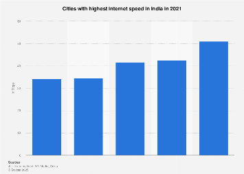 India: cities with highest internet speed 2021| Statista