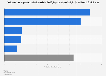 Indonesia: import value of tea by country| Statista