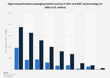 High-end performance packaging market by technology| Statista