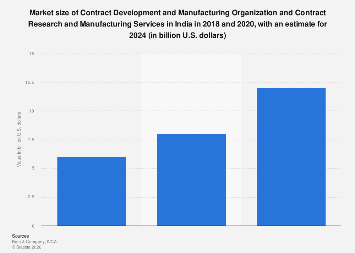 India: small molecule CDMO/CRAMS market size 2024| Statista