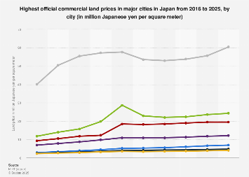 Japan: highest commercial land prices in major cities by city 2025 ...