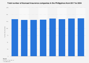 Philippines: number of licensed insurance companies 2024| Statista