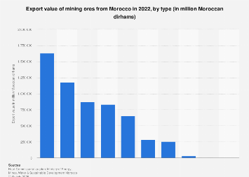 Morocco: export value of mining ores by type | Statista